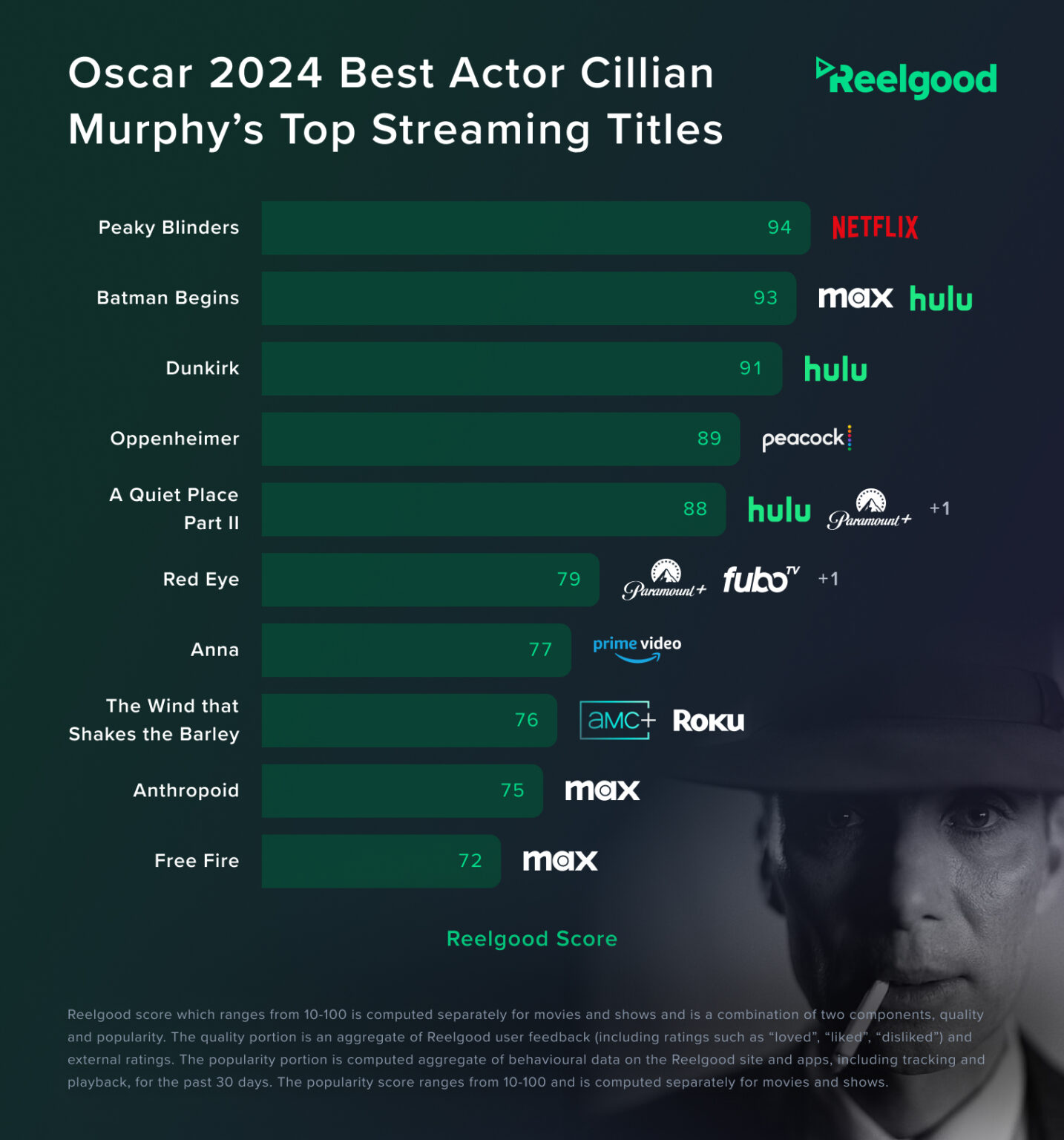 Must-Watch Titles to Stream from the 2024 Oscar Winners - Reelgood for ...