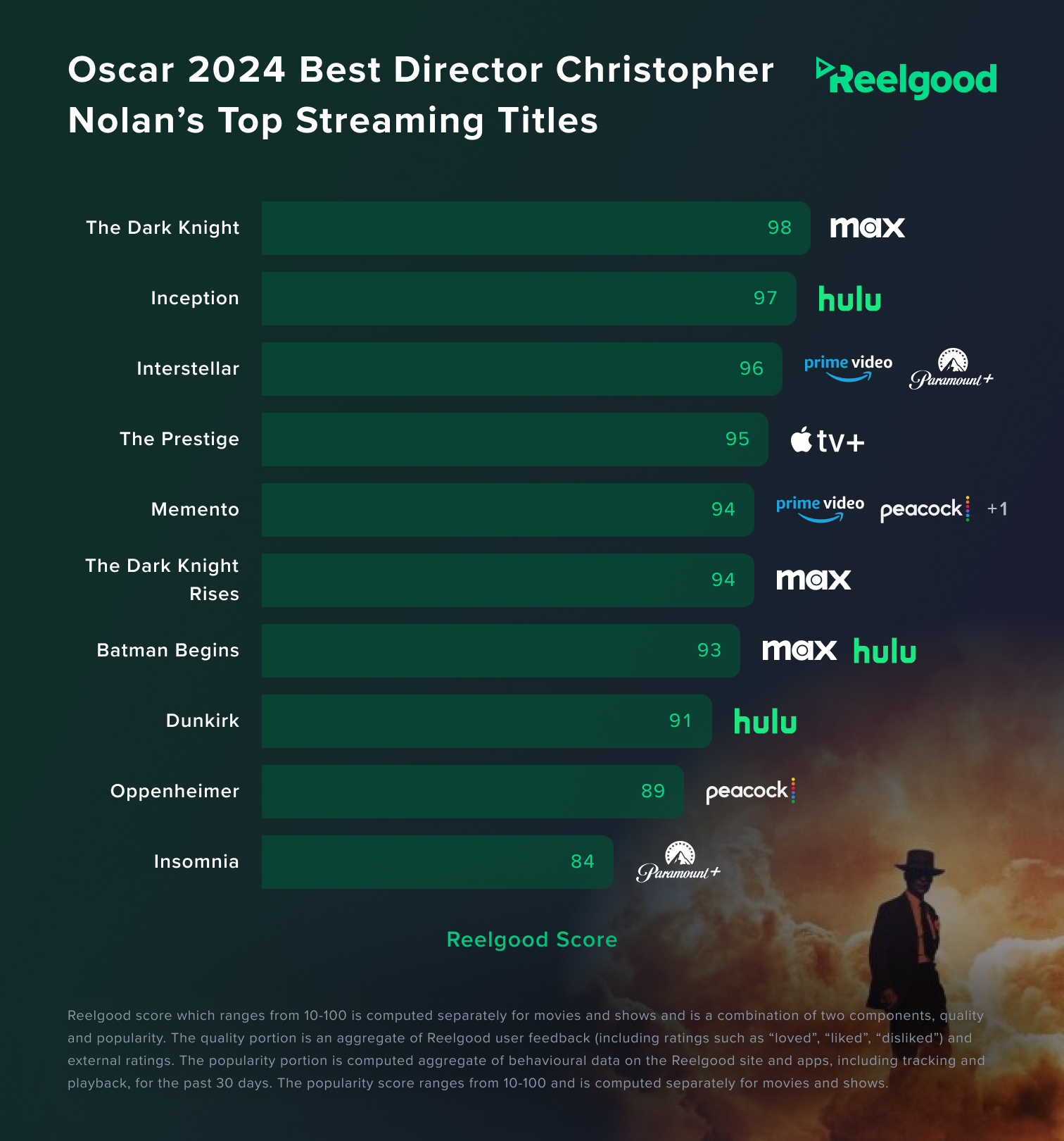 Must-Watch Titles to Stream from the 2024 Oscar Winners - Reelgood for ...