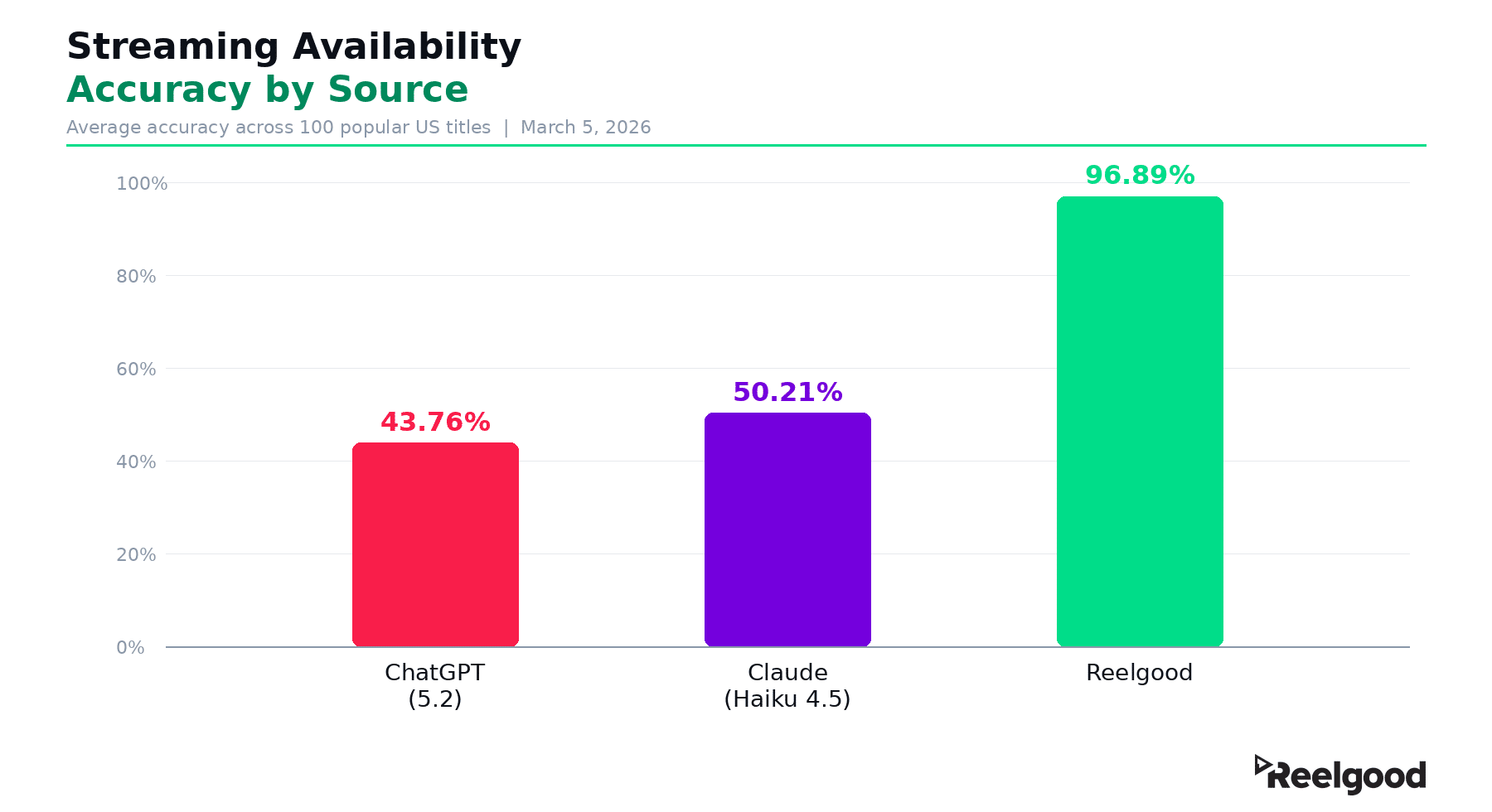 ChatGPT and Claude Score Below 51% Accuracy on Streaming Availability ...