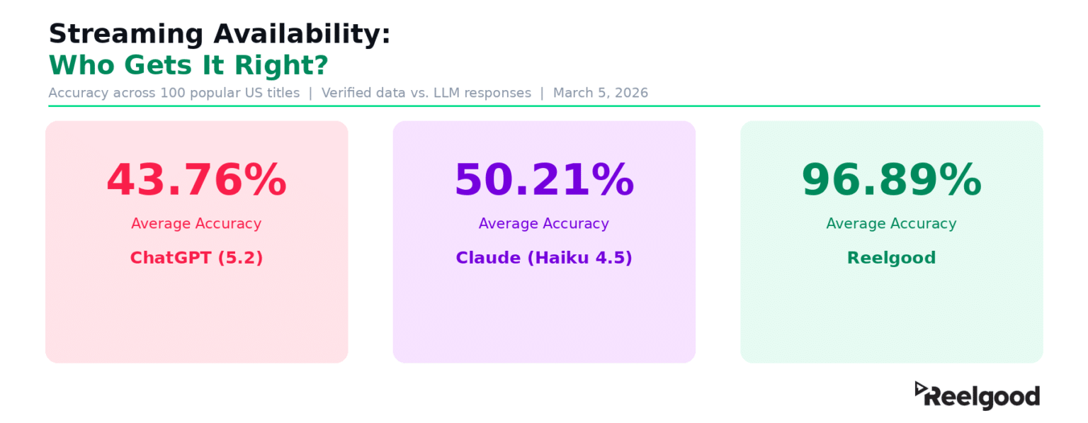 ChatGPT and Claude Score Below 51% Accuracy on Streaming Availability ...